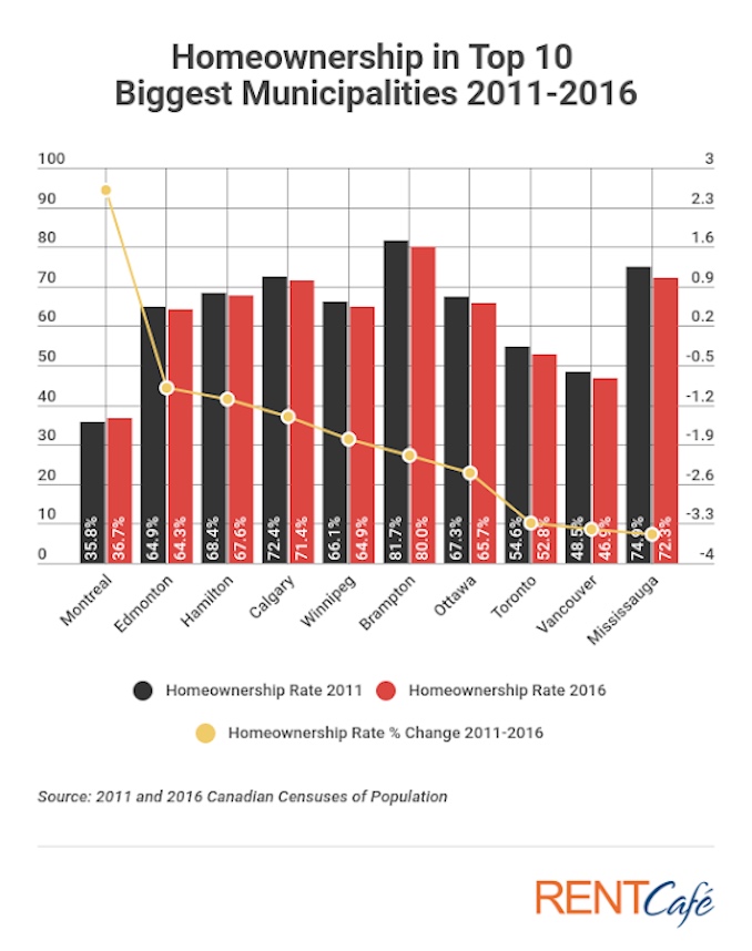 RENT Café Graph - Renters vs Homeowners - Toronto Guardian